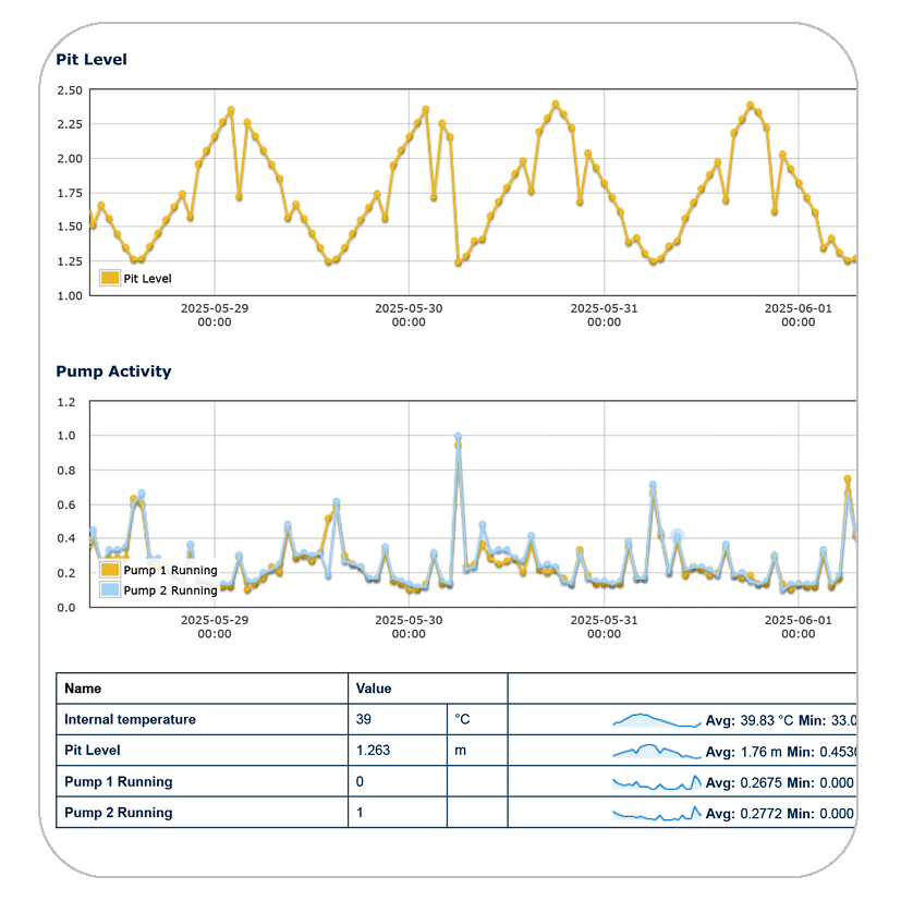 SenSync - Dura Pump’s Cloud-Based Remote Monitoring Platform